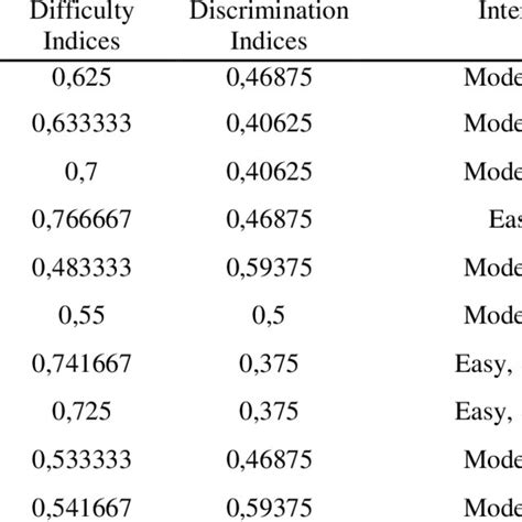 Interpretations Of Difficulty Indices And Discrimination Indices Download Scientific Diagram