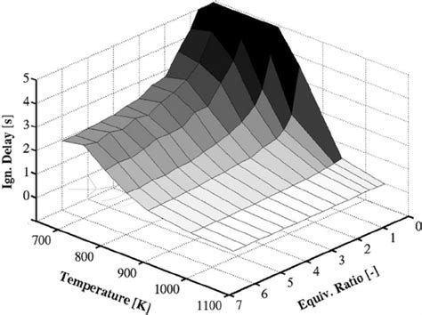 Ignition Delay Times As A Function Of Initial Temperature T And