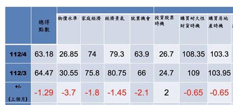 物價「有感」上漲又來了！4月台灣消費者信心指數中止連3升 財經 工商