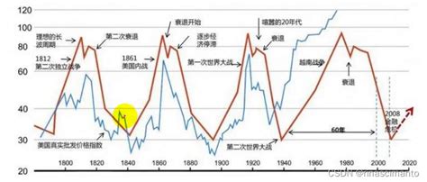 时间序列分析：指数平滑与arima模型arima、指数平滑 Csdn博客