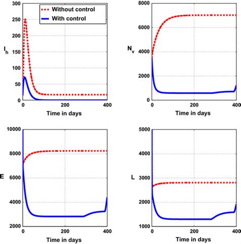 Simulation Results Of Optimal Control Model 35 Showing The Effect Of
