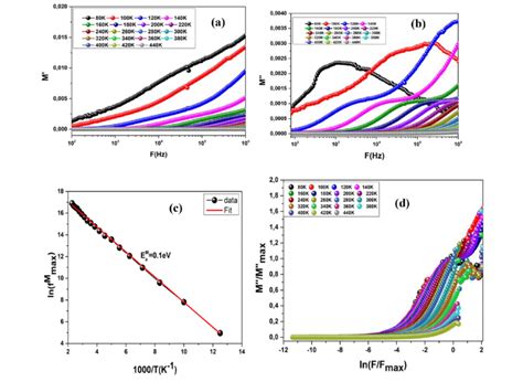 A Spectra Of The Real Part M 0 Of The Complex Modulus B Spectra Of