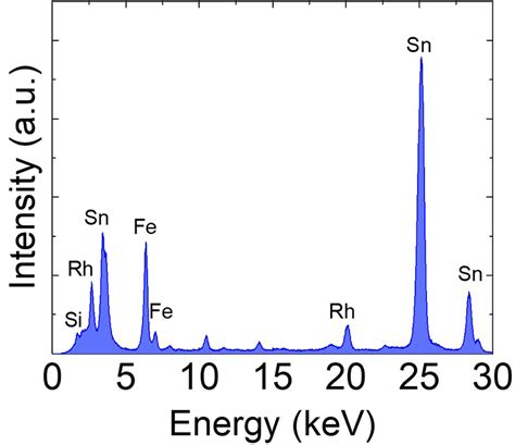 Elemental Analysis Xrf