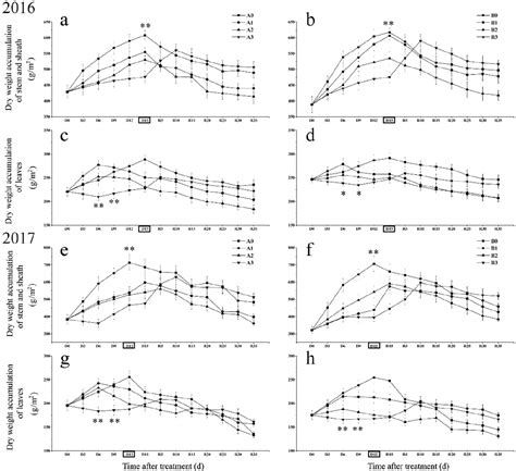 figure 1 from response of rice with overlapping growth stages to water stress by assimilates