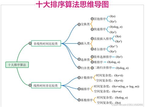 用python实现十大经典排序算法 附动图 python排序 csdn博客