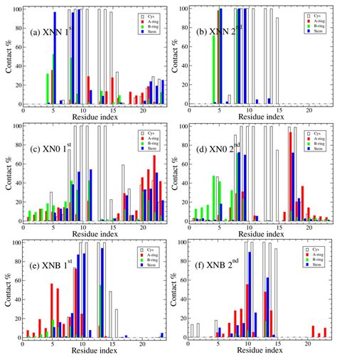 Biology Free Full Text Novel Covalent Modifier Induced Local