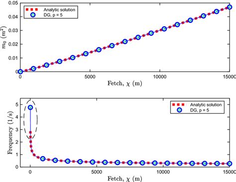 Steady State Solution Of Eq 1 For The Idealized Wind Test Case