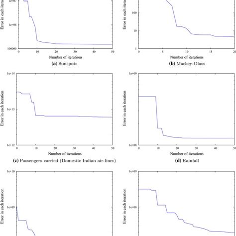 error corresponding to each iteration for each time series download