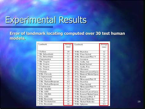 Ppt Automatic Locating Of Anthropometric Landmarks On 3d Human Models Powerpoint Presentation