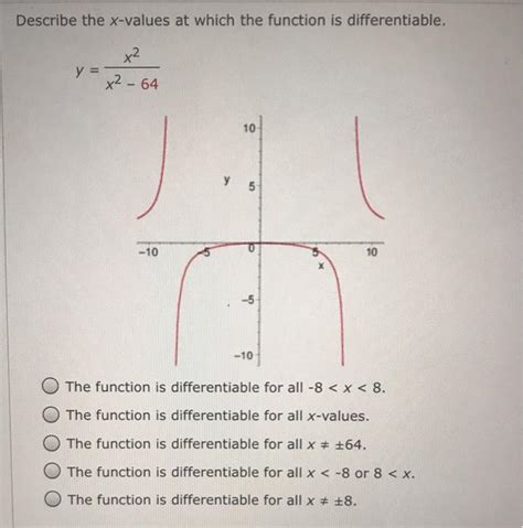 Solved Describe The X Values At Which The Function Is