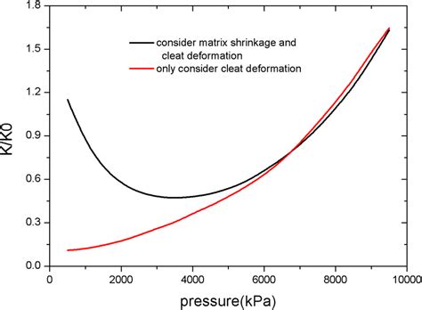 Permeability Models Used In The Simulation Download Scientific Diagram