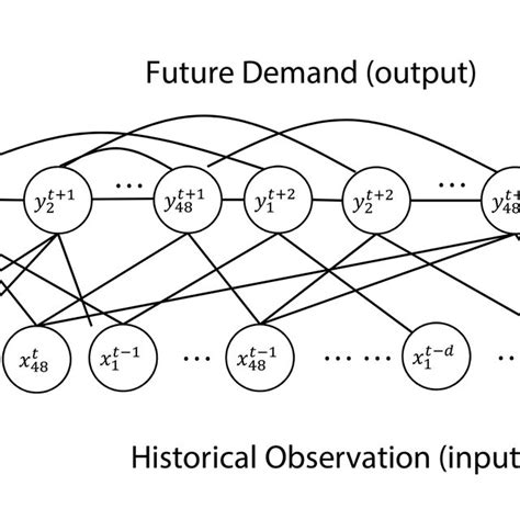 An Example Of The Graph Model Of The Gcrf Which Models The Demand In 48