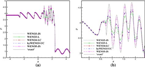 Solutions Of The Shock Density Wave Interaction Computed By Different Download Scientific