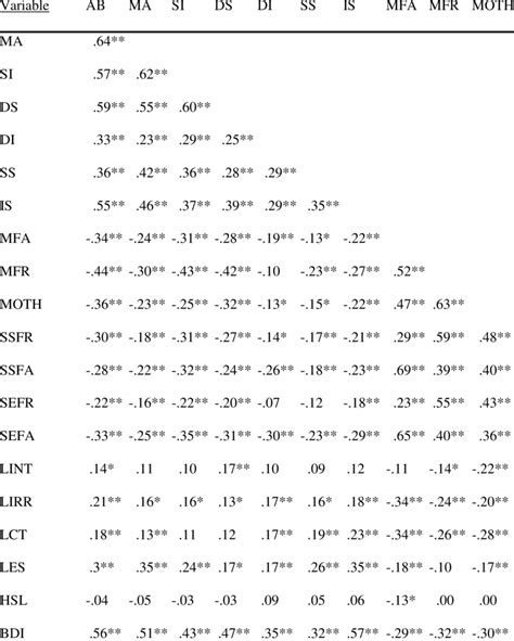 Correlations Among Predictor And Criterion Variables Download Table