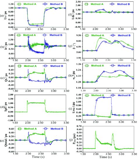 Transient Responses Of The Dfig Ess With Method A And B A Terminal