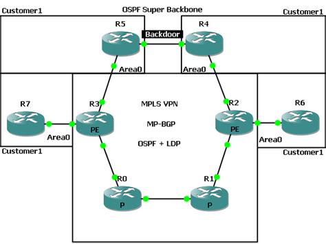 How Internet Works Ospf Super Backbone