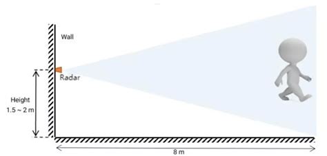 Rd 03d Mmwave Radar Multi Human Tracking With Distance Speed