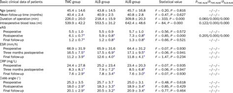 Basic Clinical Data And Evaluation Indexes Comparison Of Each Group
