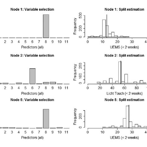 Internal Validation Of Variable Selection And Split Point Estimation Download Scientific