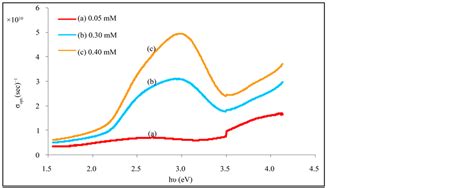 Synthesis And Investigation Of Phenol Red Dye Doped Polymer Films