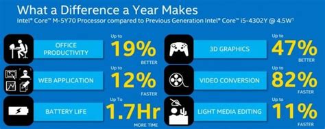 Intels New Core M Cpu Everything You Need To Know Laptop Mag