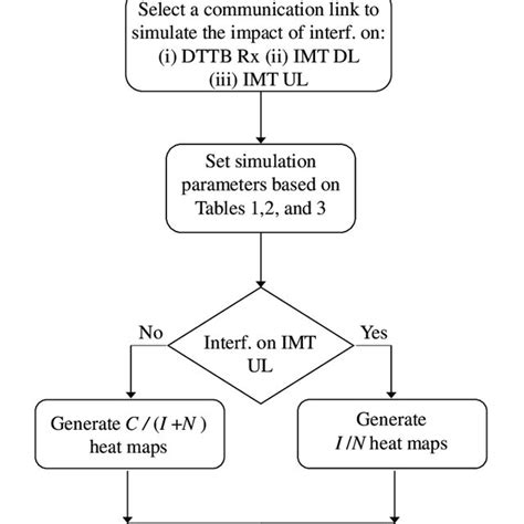 Flow Chart For Calculating The Required Separation Distance Download