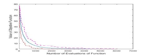 Number Of Times The Fitness Function Is Evaluated For Benchmark