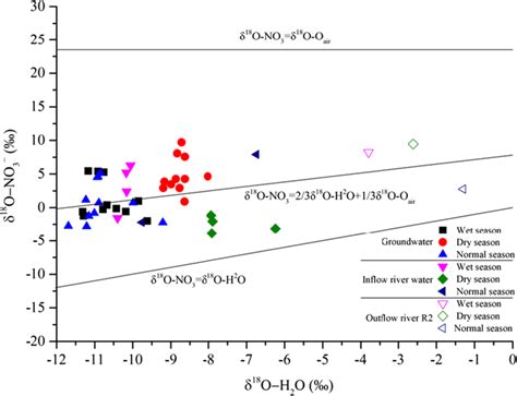 Cross plot of δ¹⁸O NO3 versus δ¹⁸O H2O in the runoff samples from the Download Scientific