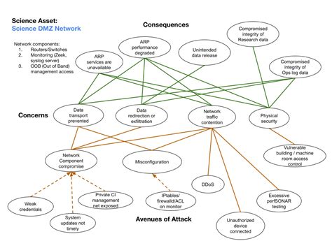 Elements Of A Science DMZ Open Science Cyber Risk Profile