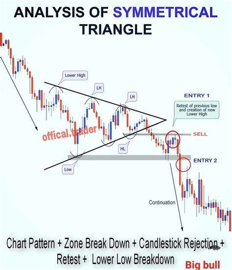 Analysis Of Symmetrical Triangle Stock Trading Learning Stock Trading Strategies Forex