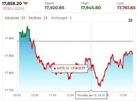 Closing Bell Sensex Slips Below 60000 Nifty Drops 38 Points To Report