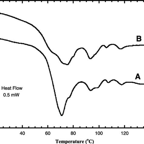 Dsc Thermograms For Untreated Whole Cells Displaying Curve Baseline Download Scientific Diagram