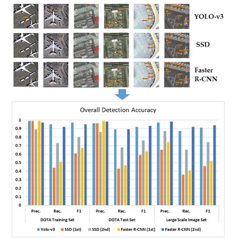 Comparative Research On Deep Learning Approaches For Airplane Detection