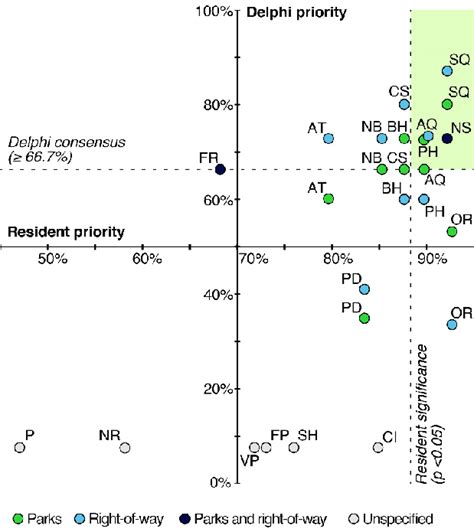 Comparison Of Delphi Stakeholder Responses In Favor Of Each Urban