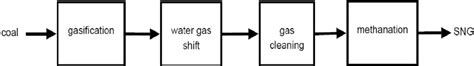 Methanation Process Flow Diagram Download Scientific Diagram