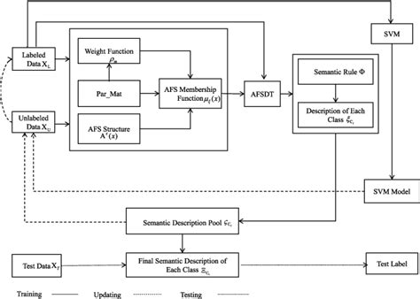 Figure 1 From Semisupervised Learning Via Axiomatic Fuzzy Set Theory And Svm Semantic Scholar