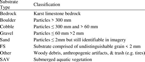 Substrate Classifications For The Lower Colorado River Tx These