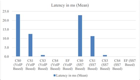 Mean Of The Latency In Ms Download Scientific Diagram