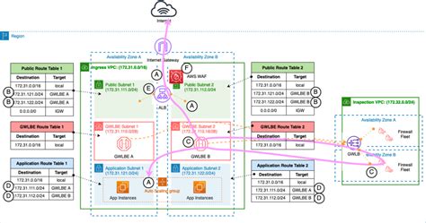 Vpc Routing Enhancements And Gwlb Deployment Patterns Networking