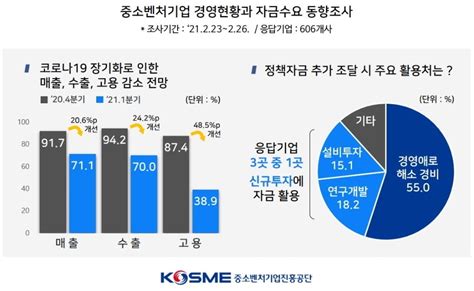 中企 1분기 매출·수출 감소 전망3곳중 1곳 신규 투자금 시급” 한국경제