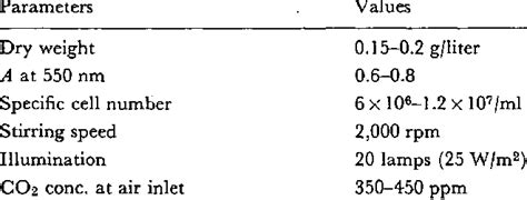 Conditions For The Steady State Continuous Culture Download Table