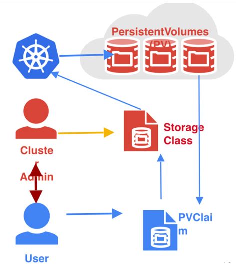 What Is Kubernetes Volume Vendorlop