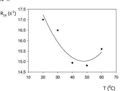 Temperature Correlations Of The Spin Lattice Relaxation Rate Of Bound