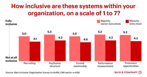 Energy Executives Have A Rosier Picture Of Their Companies Inclusivity Bain And Company