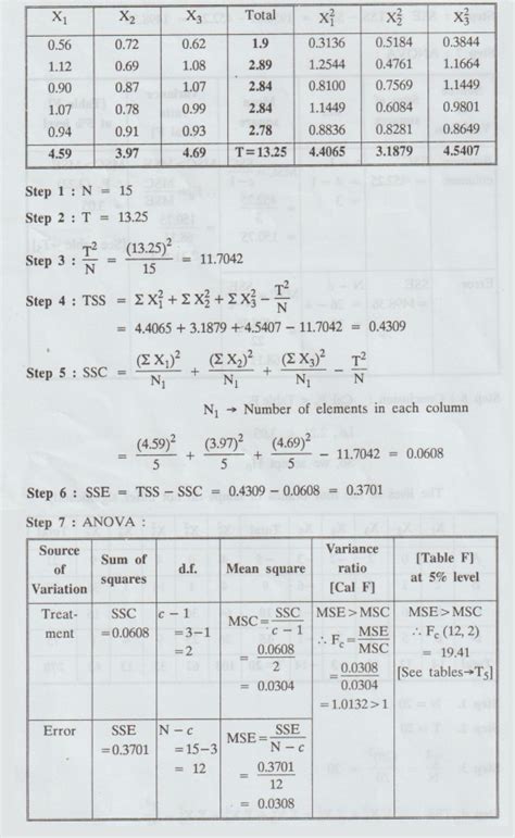 One Way Classification Merits Demerits Applications Solved Example