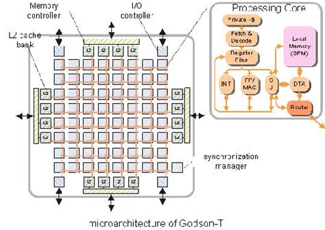 Godson T Architecture INT Is Fixed Point Arithmetic Unit FP MAC Is