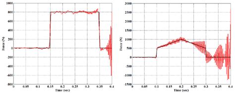 Time History Of Calculated Forces With Random Error In Measured Data