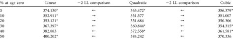 Log Likelihood Values For Different Growth Models At Different Sharing Download Table