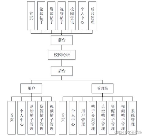 springboot校园论坛s0jn5[独有源码]如何选择高质量的计算机毕业设计 基于spring boot的校园论坛系统的er图 csdn博客