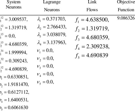 User Equilibrium Results For Network Traffic Assignment Problem Using